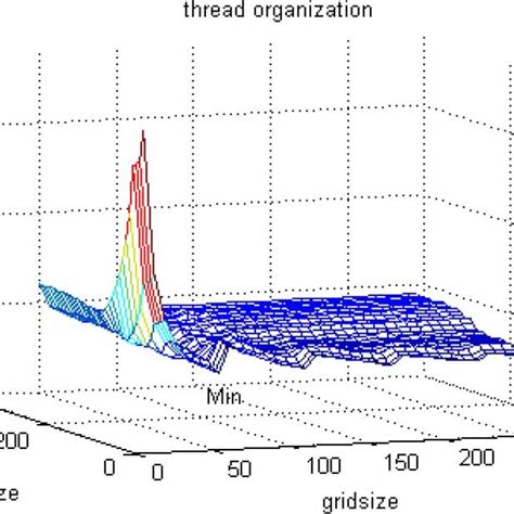 Schedule Of Threads Configuration Download Scientific Diagram