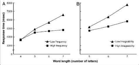 Average Correct Response Times Milliseconds In Normal Subjects