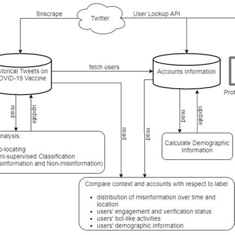Overall Methodology Of Machine Learning Model To Predict COVID 19