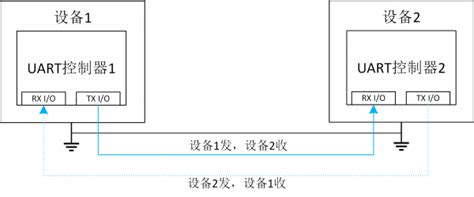 最详细的 通讯协议 UART协议 分析在这里 串口RS232RS485等总线内部使用的基本都 UART协议