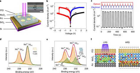 Optoelectronic Resistive Random Access Memory For Neuromorphic Vision Sensorsnature