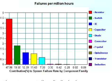 Figure 1 From Reliability And Fault Tolerance Analysis Of Fpga