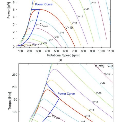 A Power Vs Rotor Speed Including Maximum Power Graphs For Variable