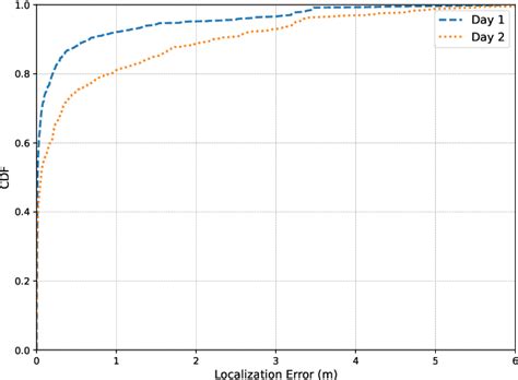 Figure 12 From Object Trajectory Estimation With Continuous Time Neural Dynamic Learning Of