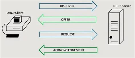 Identifying Dhcp Attacks Using Wireshark Articles