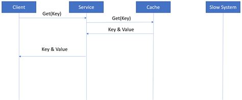 Intensive Cache Miss Decoding The Code