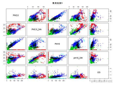 R语言分析上海空气质量数据：kmean聚类、层次聚类、时间序列分析：arima模型、指数平滑法 拓端