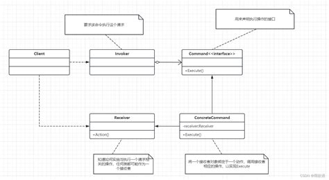 命令模式（行为型） Csdn博客