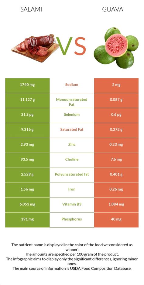 Salami Vs Guava — In Depth Nutrition Comparison