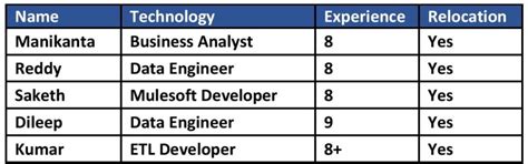 Anvesh Anchuri On Linkedin Dataengineer Businessanalyst
