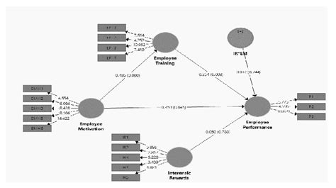 Path Coefficients With P Value Download Scientific Diagram