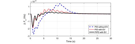 Frequency Deviation Of Area 4 For Five Unequal Area Nonlinear Power Download Scientific Diagram