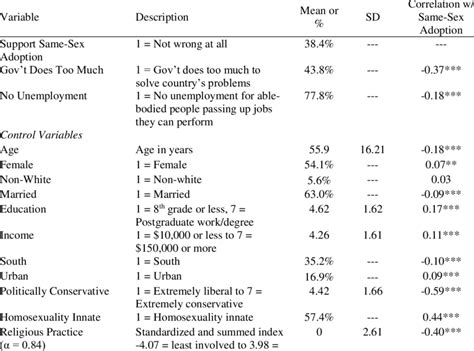 Descriptive And Bivariate Statistics For Full Sample Mi Data