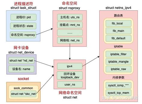 动手实验 源码分析，彻底弄懂 linux 网络命名空间 知乎