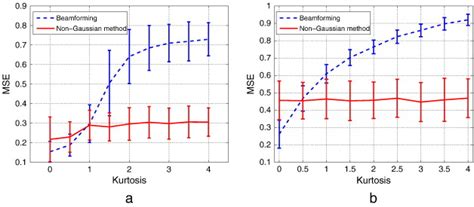 Comparison Between The Lcmv Beamformer And The Non Gaussian Method In