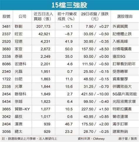15檔三強抗震股 擊退大盤亂流 Peekme