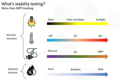 Perovskite Solar Cell Stability Comprehensive Guide Testing Isos