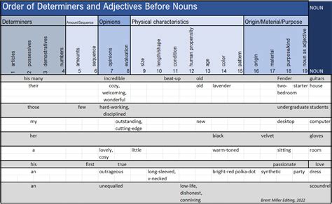 Using Order Of Adjectives Classifications To Get Commas Right
