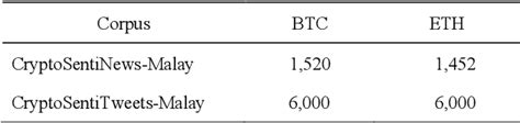 Table 1 From Crypto Sentiment Detection In Malay Text Using Language