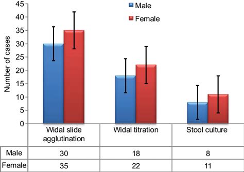 Widal Slide Agglutination Tube Titration And Stool Culture Positive