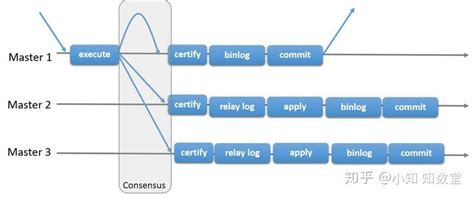 Mysql Group Replication