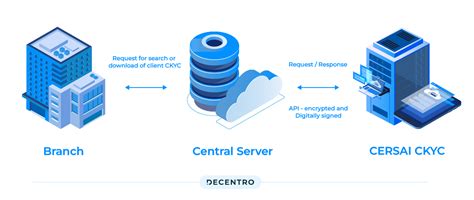 The Complete Guide To CKYC Features Benefits And How It Works Decentro