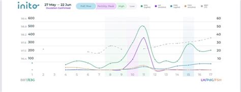 Low Progesterone R Inito