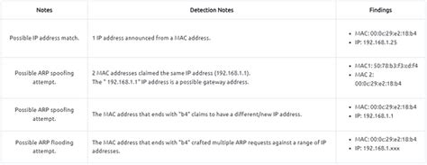 Tryhackme Wiresharktraffic Analysis — Task 3 Arp Poisoning And Man In