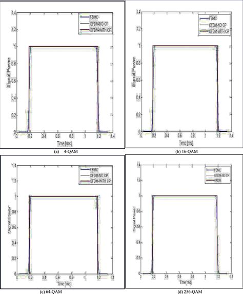 Signal Power For Fbmc And Ofdm Over Different Modulation Techniques