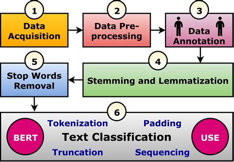 An Optimized Deep Learning Approach For Suicide Detection Through Arabic Tweets Peerj