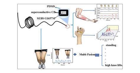 Affordable High Sensitivity Flexible Strain Sensor Integrated With Machine Learning For Tracking