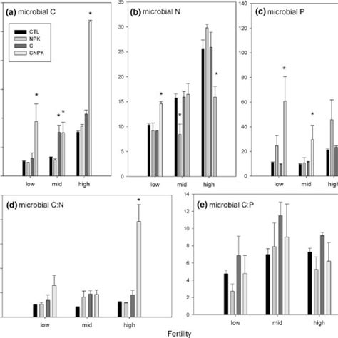 Microbial Carbon A Nitrogen B And Phosphorus C And The Ratios Download Scientific
