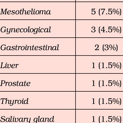 Primary Malignancy Sex Mean Age And Median Survival In Patients With MPE Download