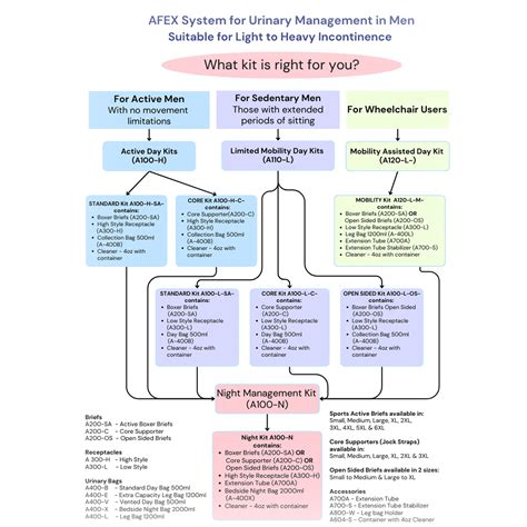 Choosing Your Afex Urinary Management Kit For Male Incontinence Arcus