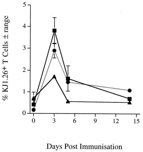 Th1 And Th2 Cd4 T Cells Provide Help For B Cell Clonal Expansion And