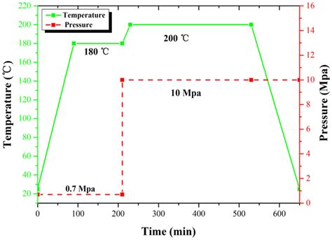 Prepreg Curing Process Of Composite Laminates Download Scientific Diagram