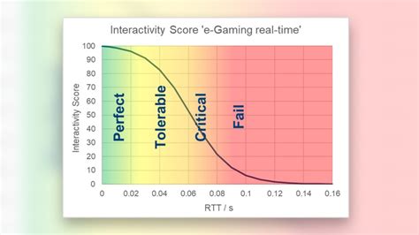 Interactivity Test Concept And Kpis Part 2 Rohde And Schwarz China