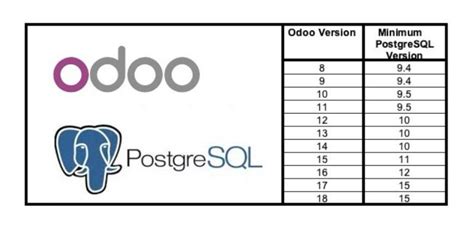ِahmed Kamal On Linkedin Odoo Postgresql Techintegration