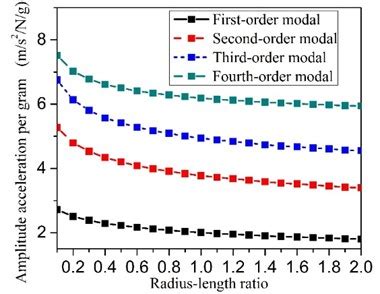 Dynamic Response Prediction Of Non Obstructive Particle Damping Using Principles Of Gas Solid