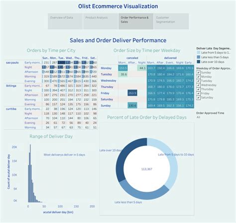 Visualize Your Data With Dynamic And Interactive Dashboard By