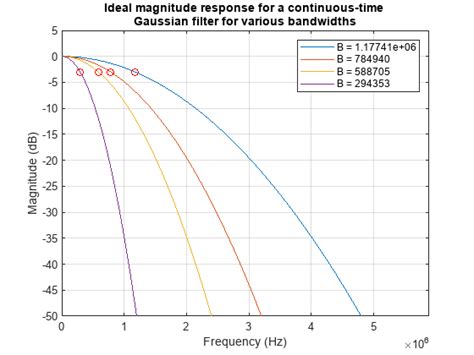 Fir Gaussian Pulse Shaping Filter Design Matlab And Simulink Example