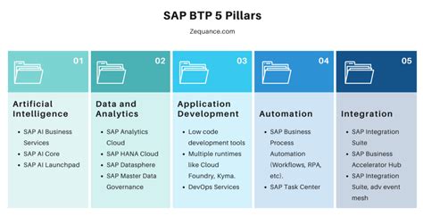 How To Explain Sap Business Technology Platform To A Beginner Zequance Ai