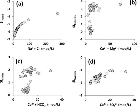 Saturation Indices With Respect To A The Halite B The Dolomite C The Download Scientific