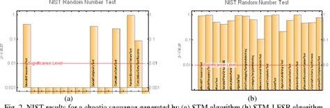 Figure 2 From Design Of A New Cryptosystem Combining A Mems Accelerometer And A Chaotic Map