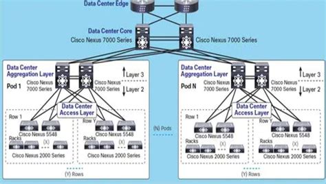 Can We Use Nexus 9300 In This Topology N2k N9300 N7k Cisco