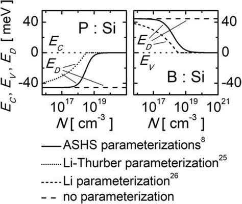 Incomplete Activation And Ionization Of Dopants In Si At Room