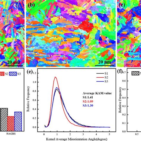 IPF Analysis Of The Steels With Different Microstructures A S1 B S2