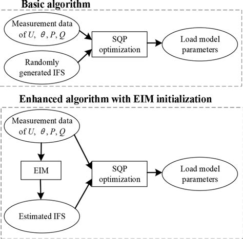 procedures of the basic algorithm and enhanced algorithm with eim