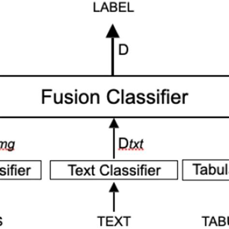 architecture of the multimodal classifier each classifier based on a
