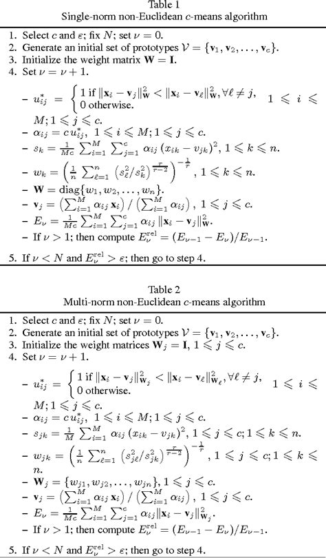 Table 1 From Non Euclidean C Means Clustering Algorithms Semantic Scholar